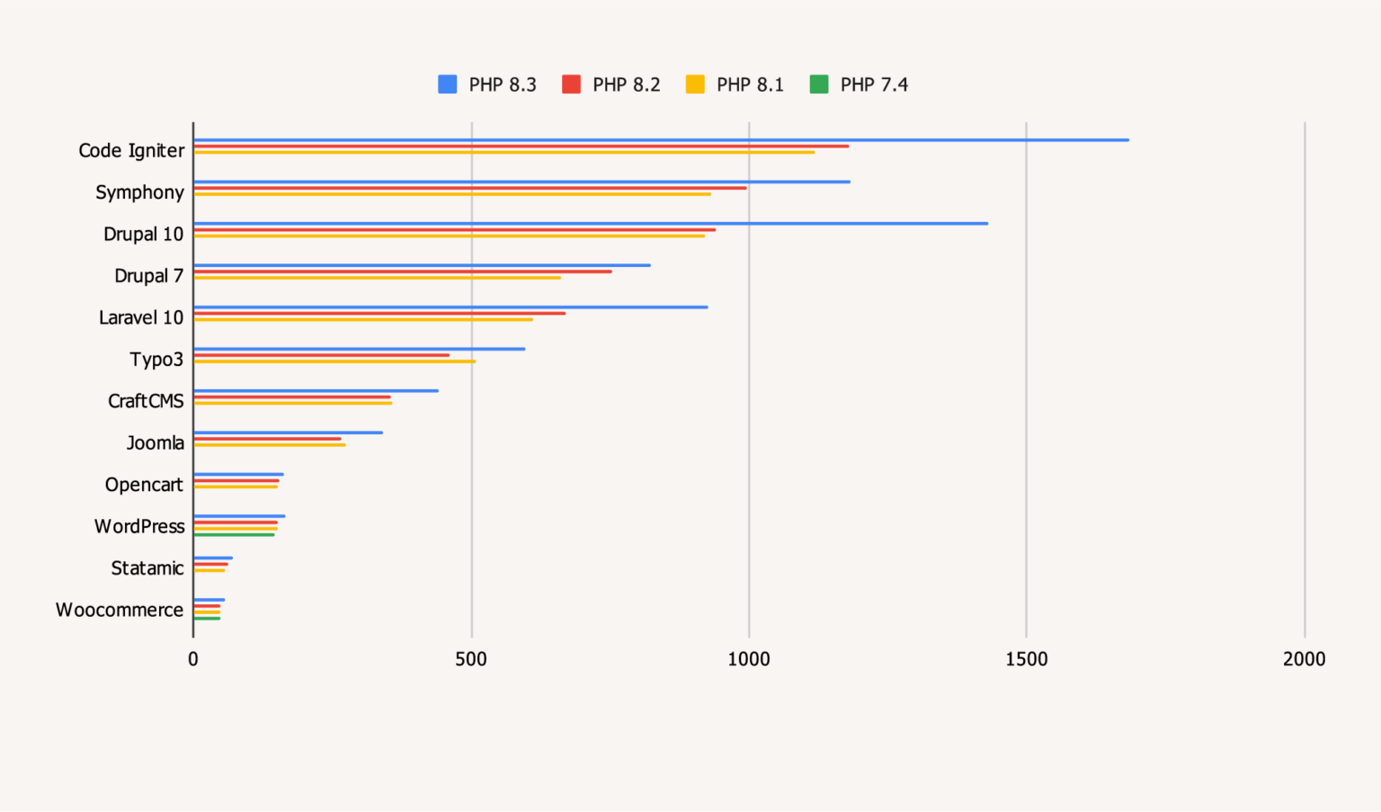 PHP 基准测试：版本 8.1、8.2 和 8.3 的实际速度测试 - WordPress建站帮 (WPJZB)