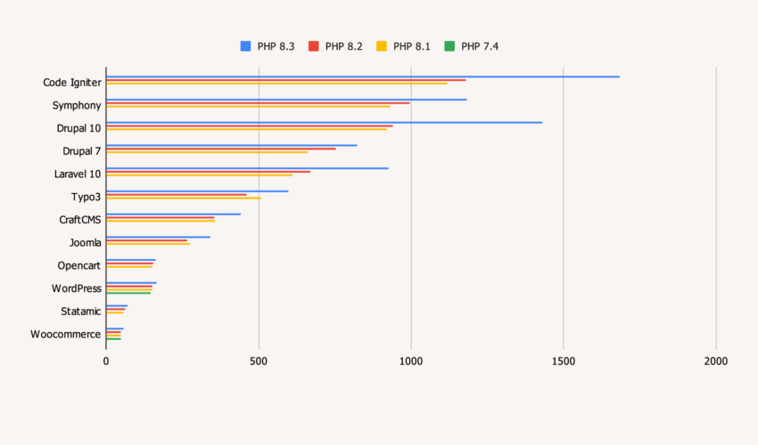 PHP 基准测试：版本 8.1、8.2 和 8.3 的实际速度测试 - WordPress建站帮 (WPJZB)