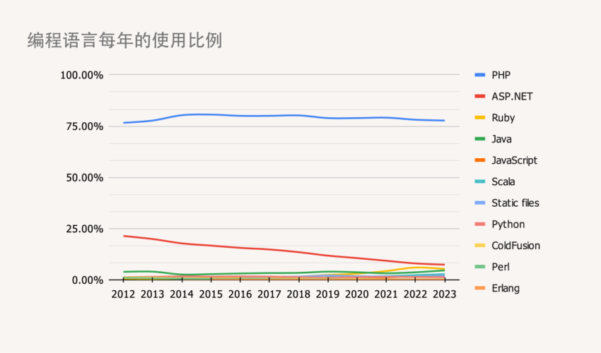 PHP 基准测试：版本 8.1、8.2 和 8.3 的实际速度测试 - WordPress建站帮 (WPJZB)