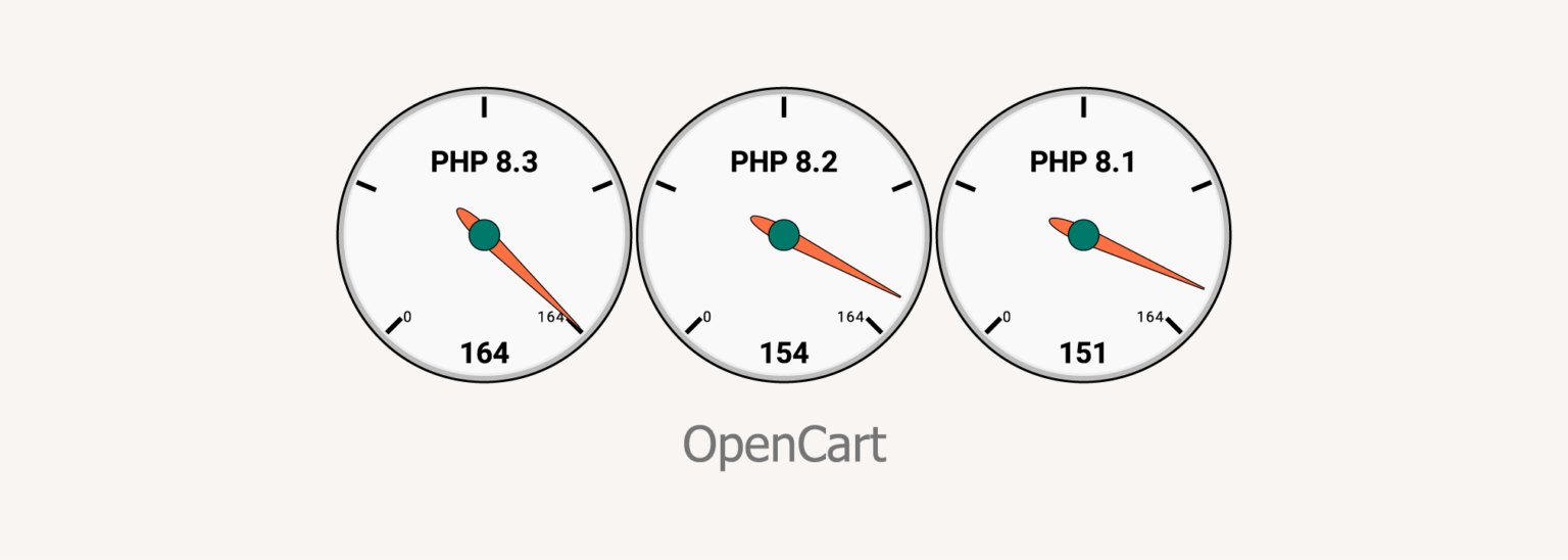 PHP 基准测试：版本 8.1、8.2 和 8.3 的实际速度测试 - WordPress建站帮 (WPJZB)