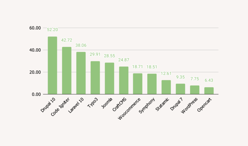 PHP 基准测试：版本 8.1、8.2 和 8.3 的实际速度测试 - WordPress建站帮 (WPJZB)