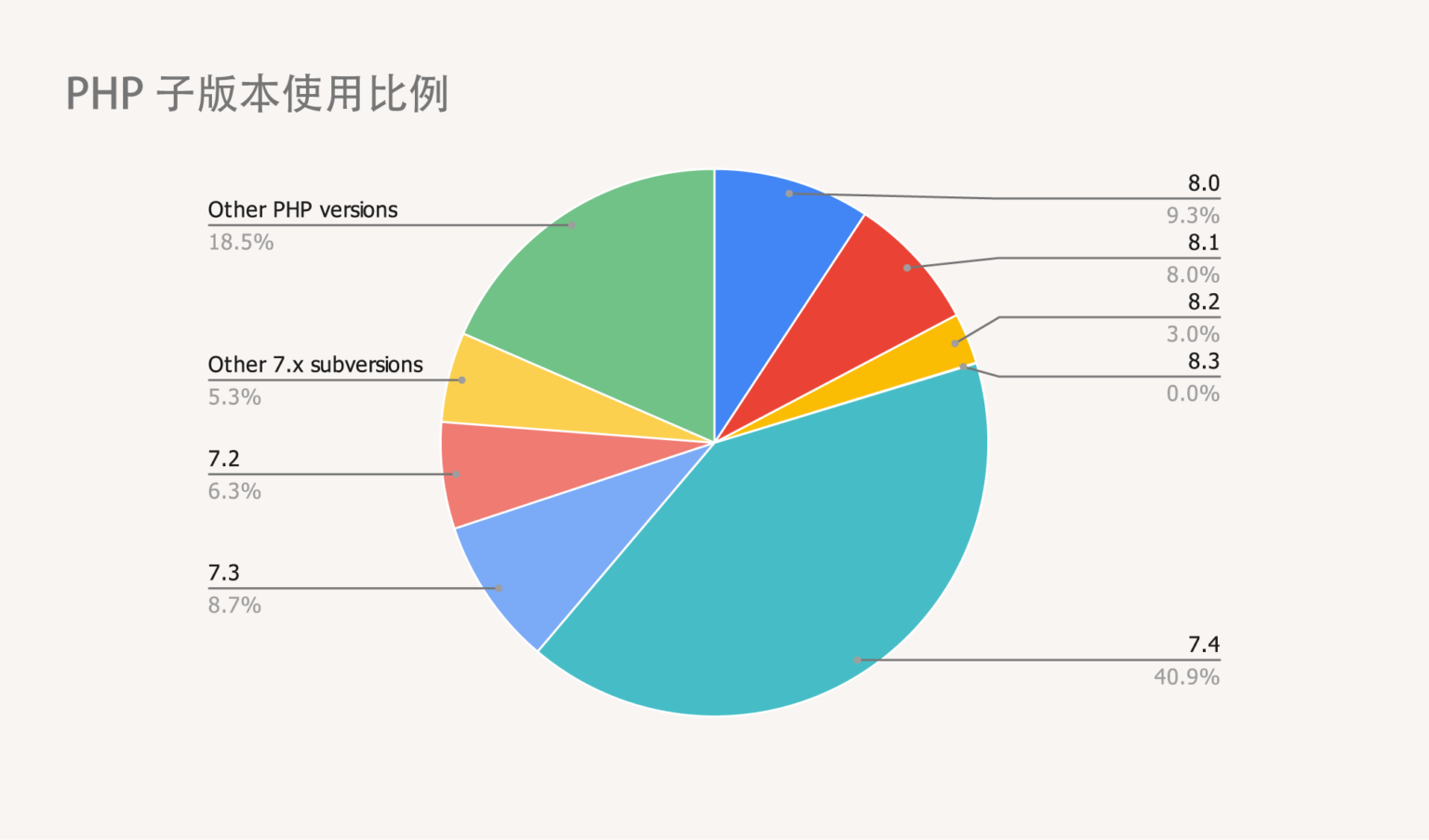 PHP 基准测试：版本 8.1、8.2 和 8.3 的实际速度测试 - WordPress建站帮 (WPJZB)