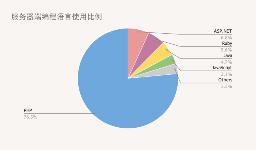 PHP 基准测试：版本 8.1、8.2 和 8.3 的实际速度测试 - WordPress建站帮 (WPJZB)