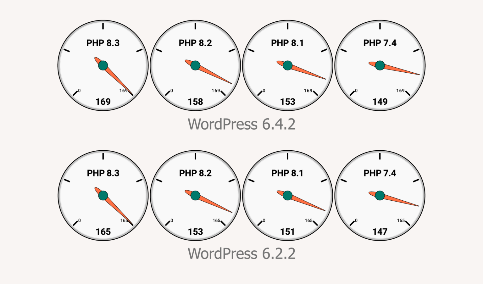 PHP 基准测试：版本 8.1、8.2 和 8.3 的实际速度测试 - WordPress建站帮 (WPJZB)